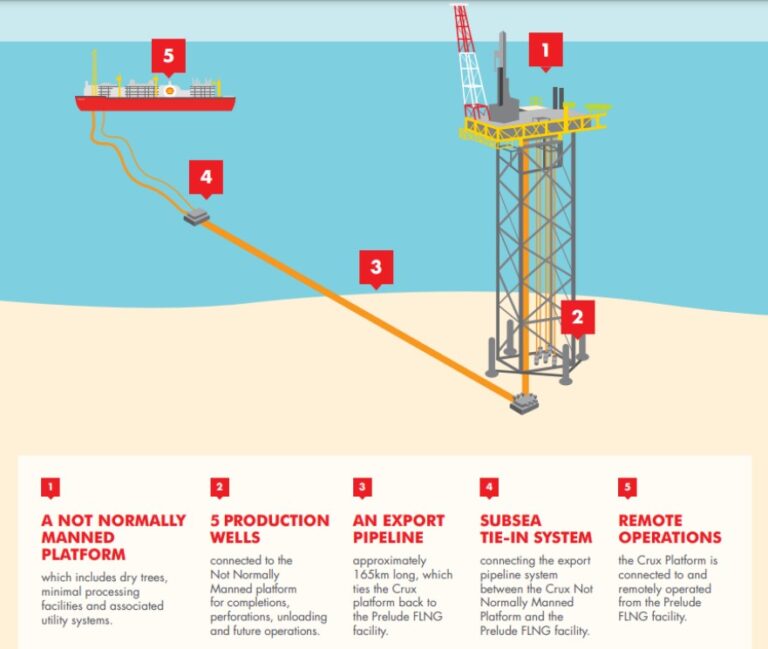 Shell Seeks Development Drilling at Crux for Backfill to Prelude - PESA ...