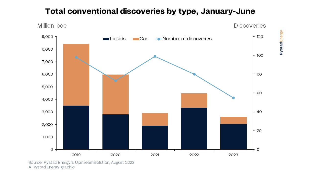 Conventional Oil and Gas Exploration Grows, but Discoveries Remain Elusive says Rystad Energy ...