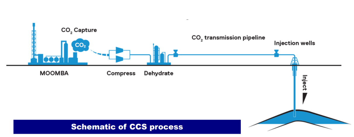 Moomba CCS Start-up - PESA - Petroleum Exploration Society of Australia